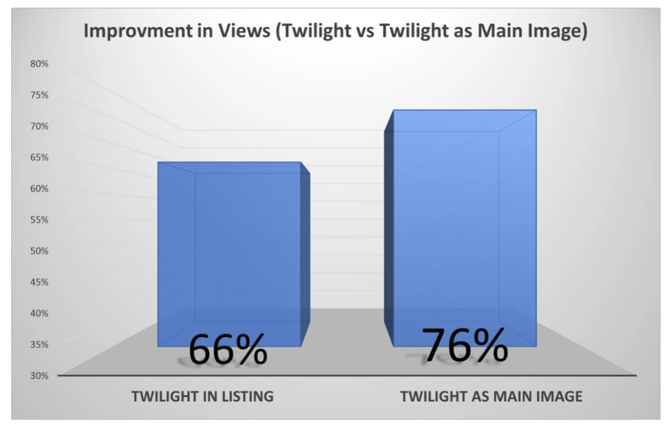 Why Twilight and HDR Real Estate Photos Sell Homes Faster